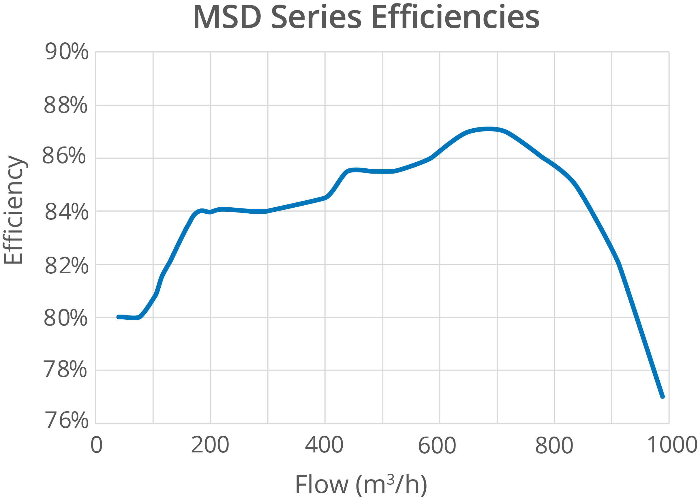 MSD Pumps - FEDCO