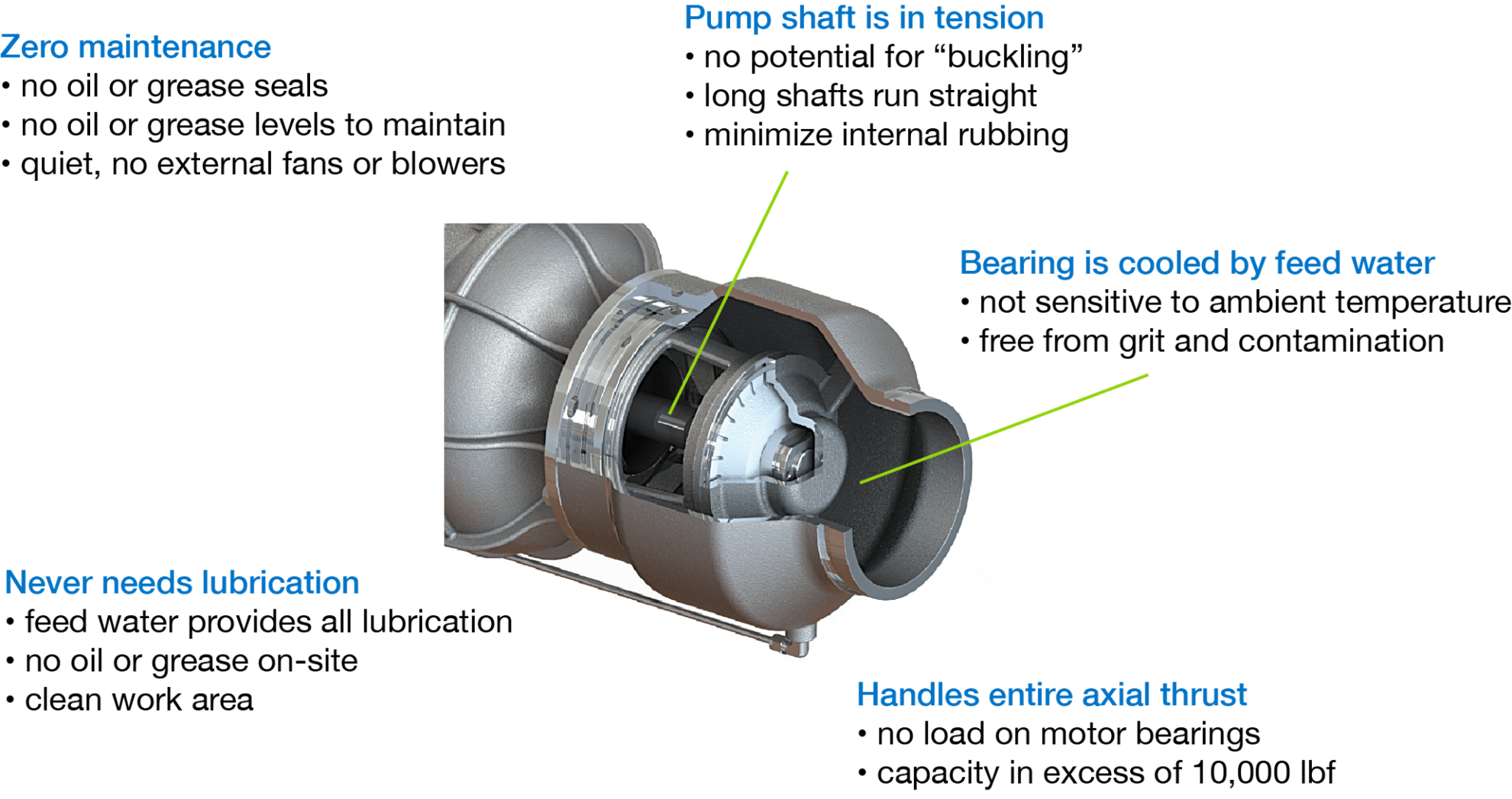 What is the Water Bearing™ technology? - FEDCO